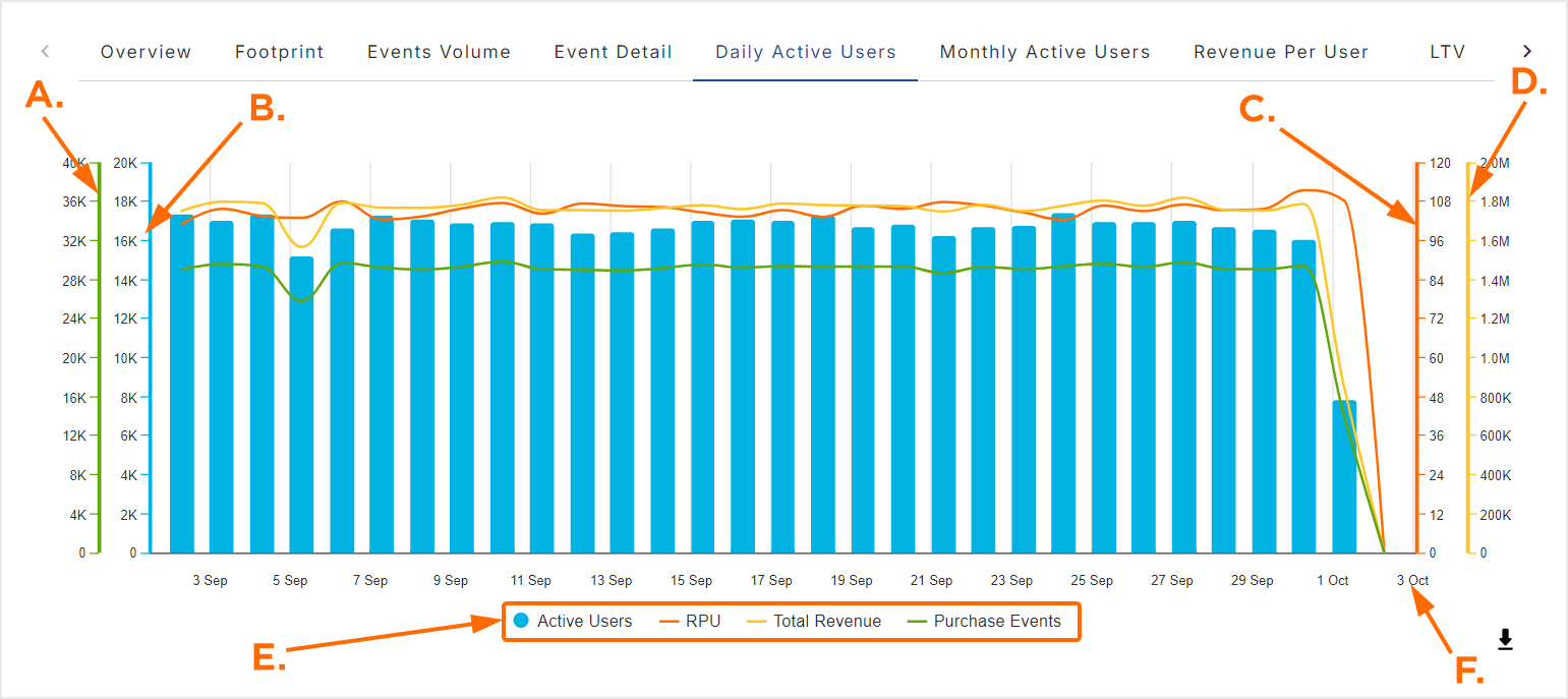 Kochava Analytics: Monitor Daily Active Users and Revenue Metrics